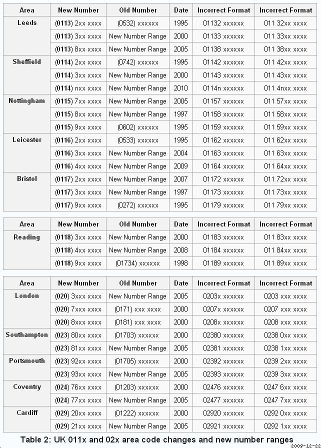UK Telephone NUMBERS And Local Search SEO YouMoz Moz